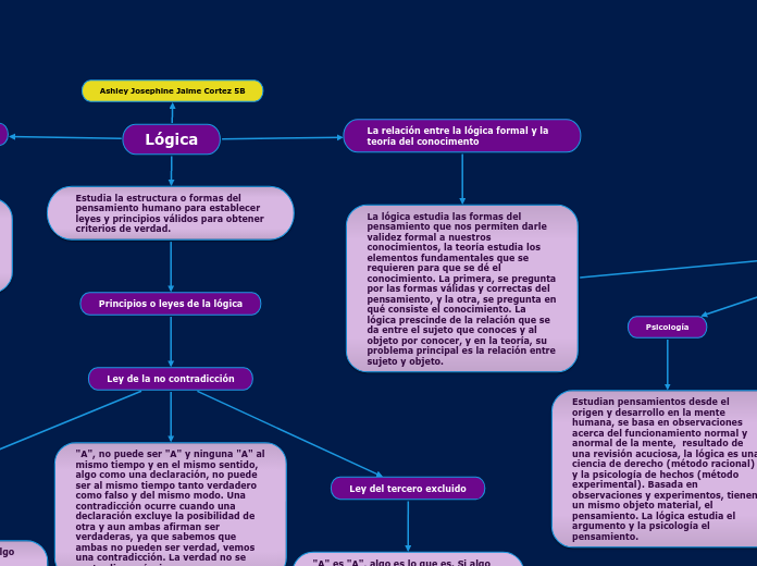 Lógica - Mind Map